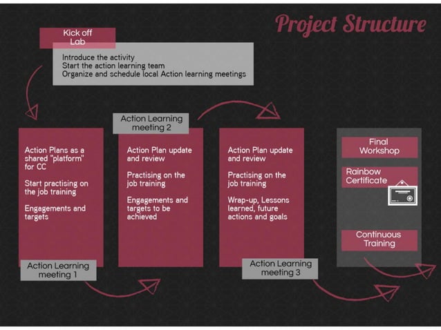 INFOGRAFICA Rainbow Methodology | PPT