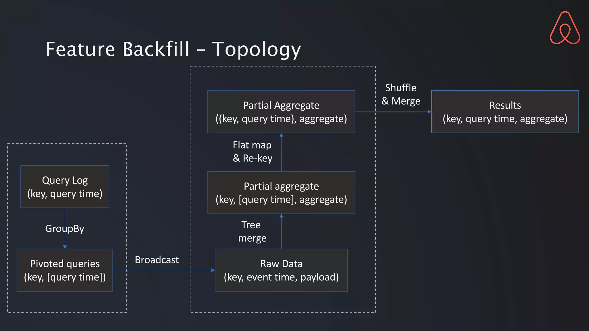 Zipline - A Declarative Feature Engineering Framework | PDF | Databases | Computer Software and ...