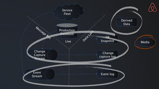 Zipline - A Declarative Feature Engineering Framework | PDF | Databases | Computer Software and ...