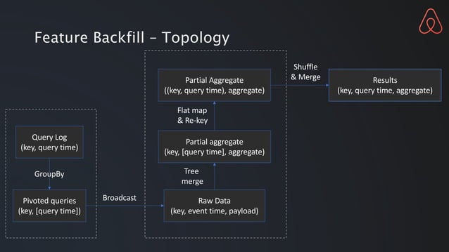 Zipline - A Declarative Feature Engineering Framework | PDF | Databases ...