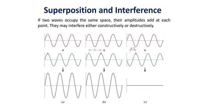 Huygen’s principle, Superposition & Interference of waves, and Young’s experiments. | PPTX