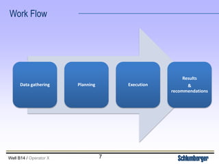 SLB Well Integrity final | PPTX