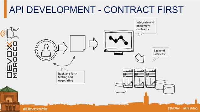 Devoxxma-API centric microservices Architecture | PPT | Free Download