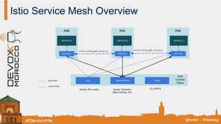Devoxxma-API centric microservices Architecture | PPT
