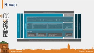 Devoxxma-API centric microservices Architecture | PPT