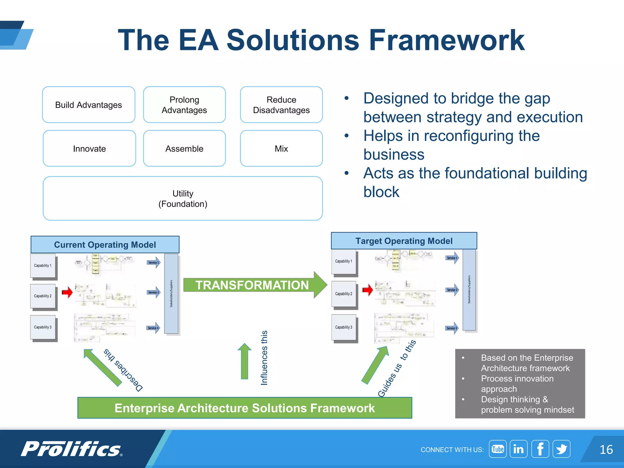 2468 process innovation & enterprise architecture -(foundation for ...