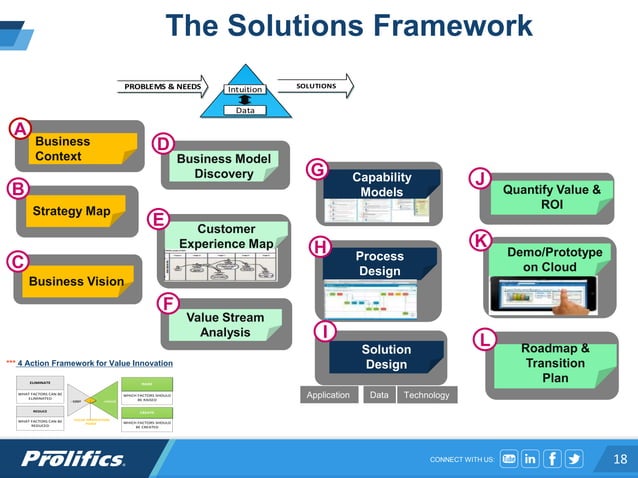 2468 process innovation & enterprise architecture -(foundation for ...