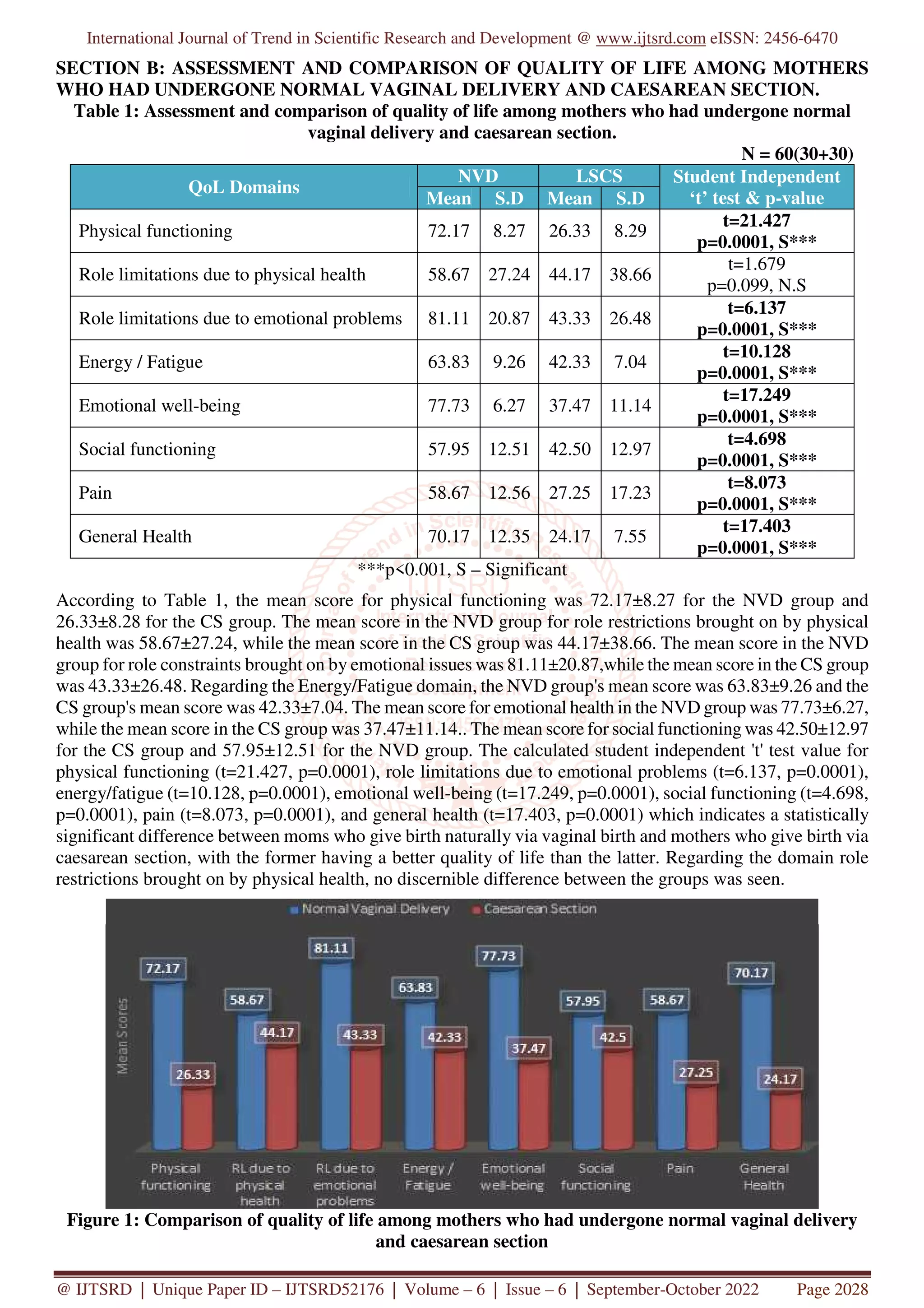 A Comparative Study to Assess the Quality of Life among Mothers after Normal Vaginal Delivery ...