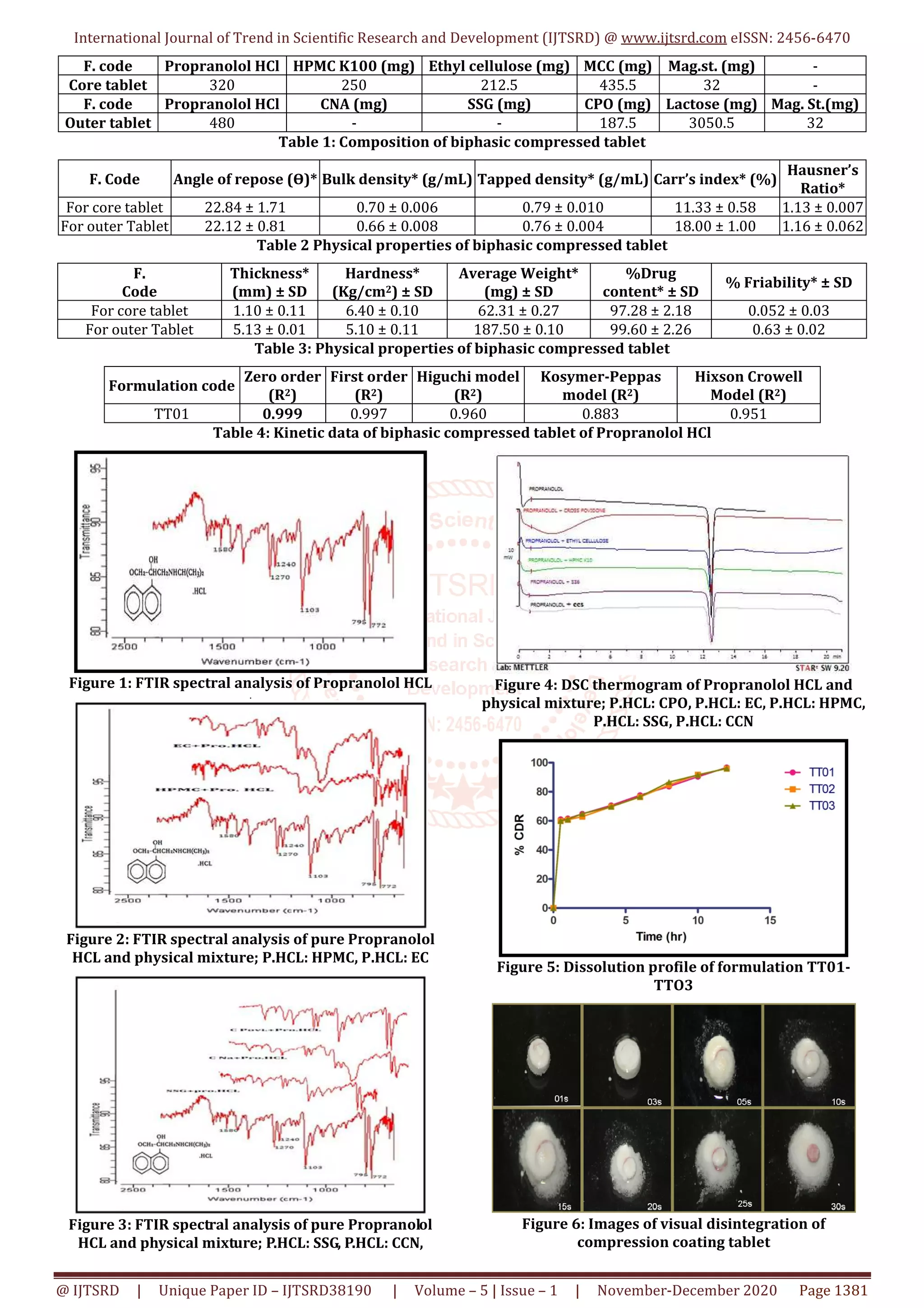 Formulation And Development Of Modified Release Biphasic Compressed Tablet Of Propranolol
