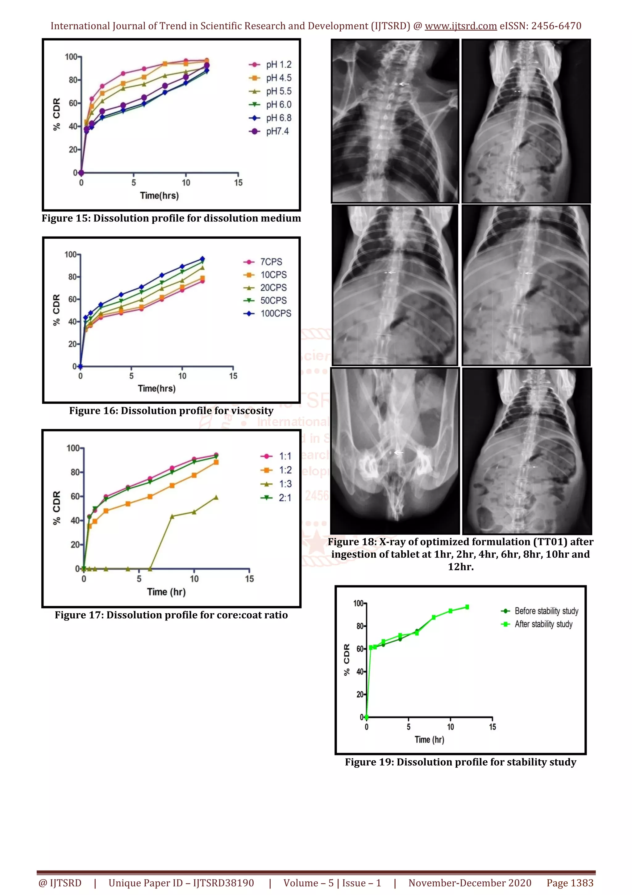 Formulation And Development Of Modified Release Biphasic Compressed Tablet Of Propranolol