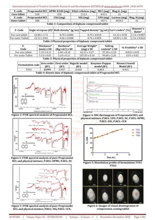 Formulation and Development of Modified Release Biphasic Compressed Tablet of Propranolol ...