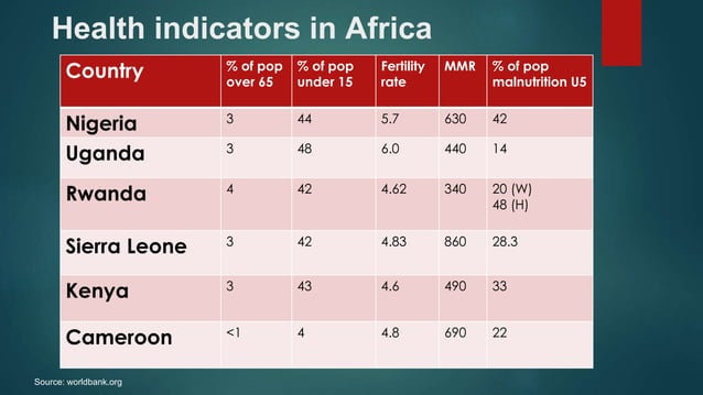 WH Sub-Sharan Africa | PPT
