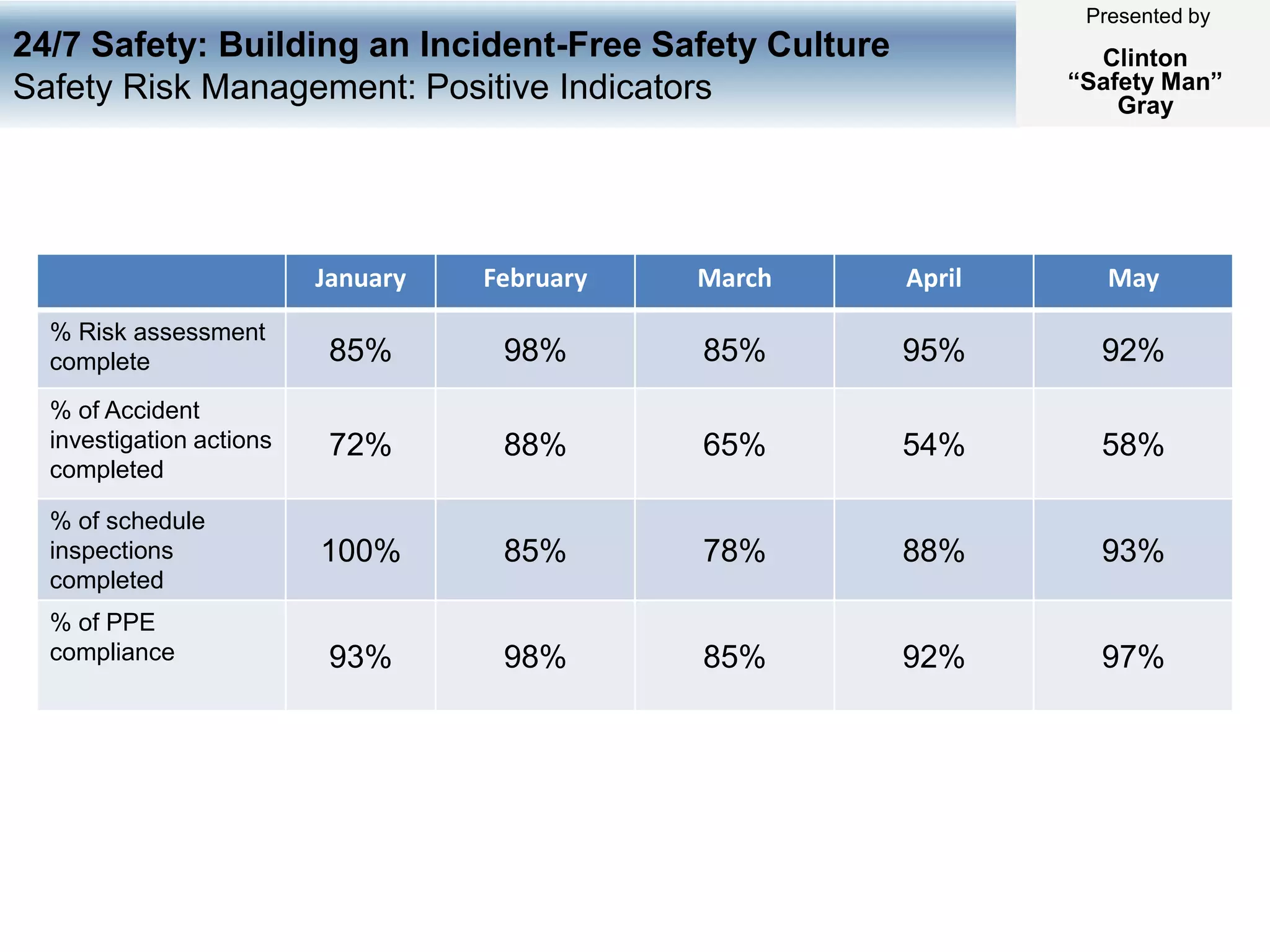 24/7 safety building an incident injury free safety culture | PPTX