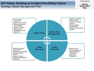 24/7 safety building an incident injury free safety culture | PPTX