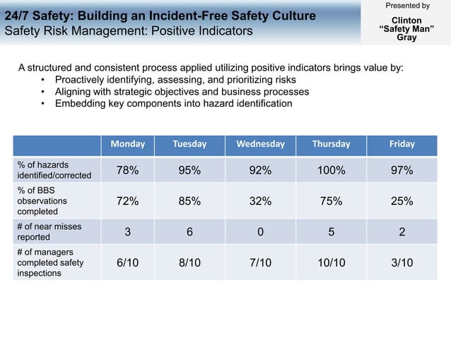 24/7 safety building an incident injury free safety culture | PPTX