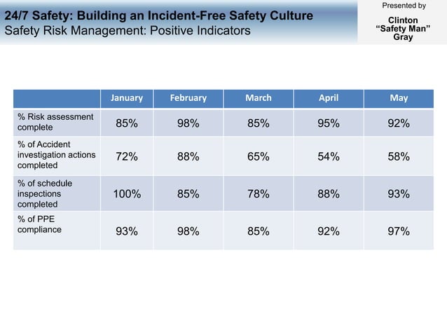 24/7 safety building an incident injury free safety culture | PPTX