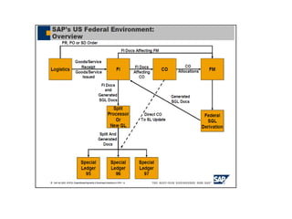 248049257-SAP-and-FM-Overview.ppt248049257-SAP-and-FM-Overview.ppt
