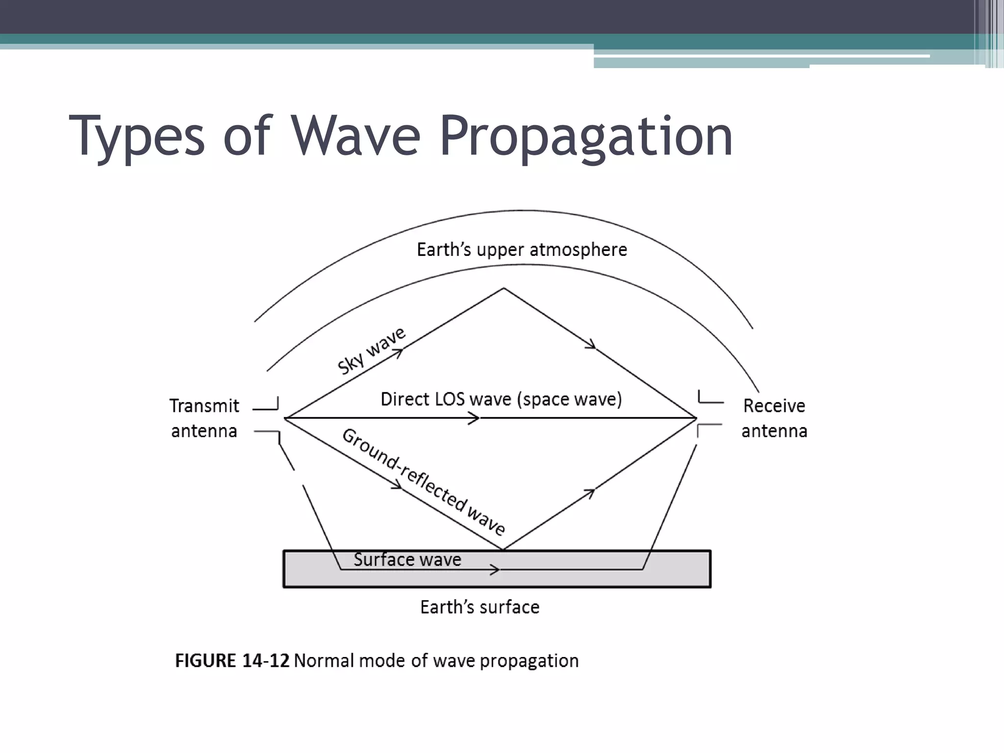 electromagnetic-wave-propagation | PPTX | Physics | Science