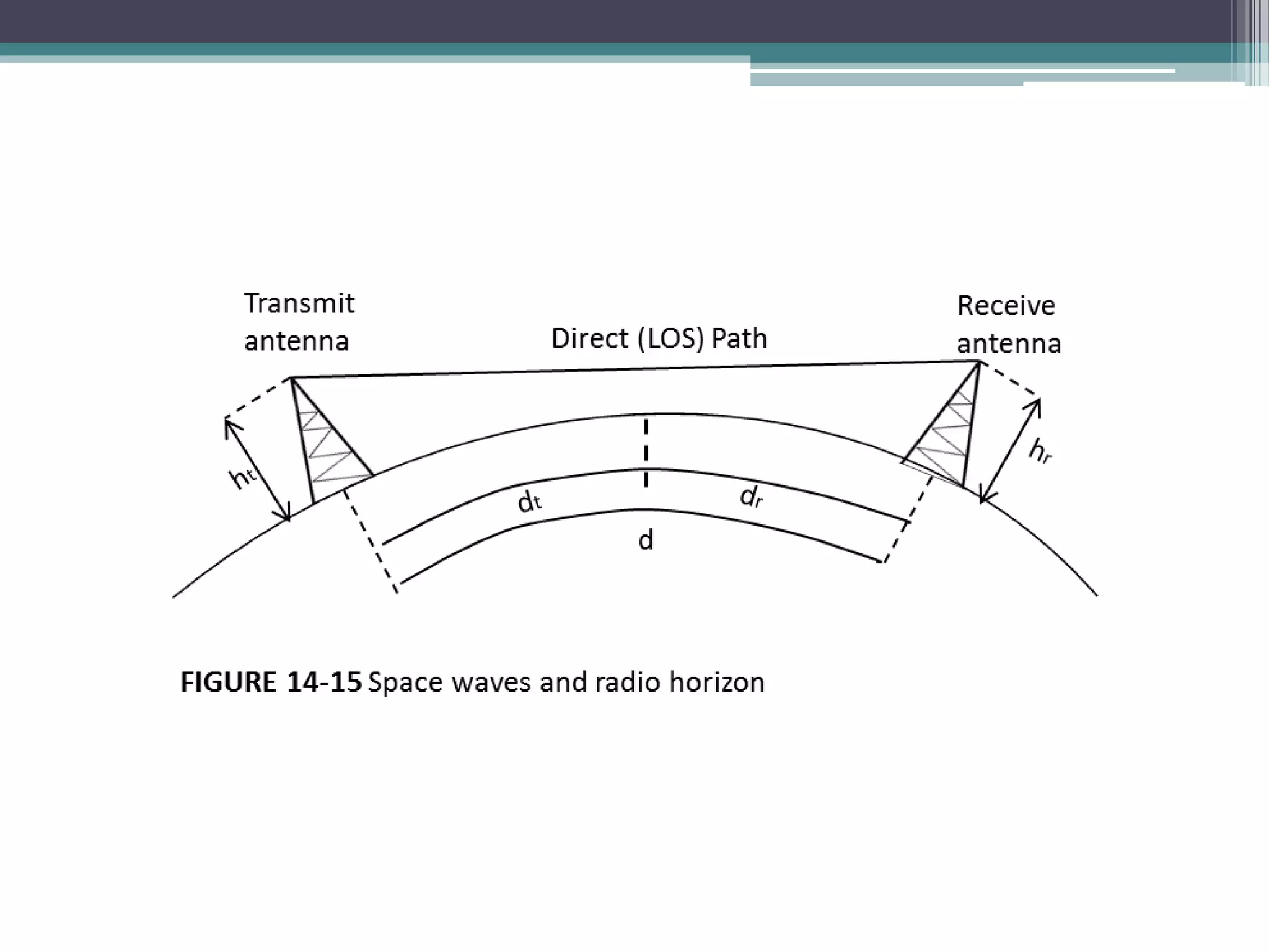 electromagnetic-wave-propagation | PPTX