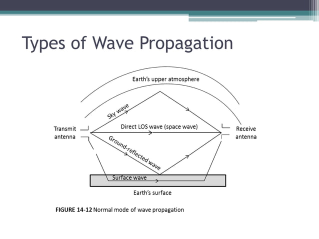 electromagnetic-wave-propagation
