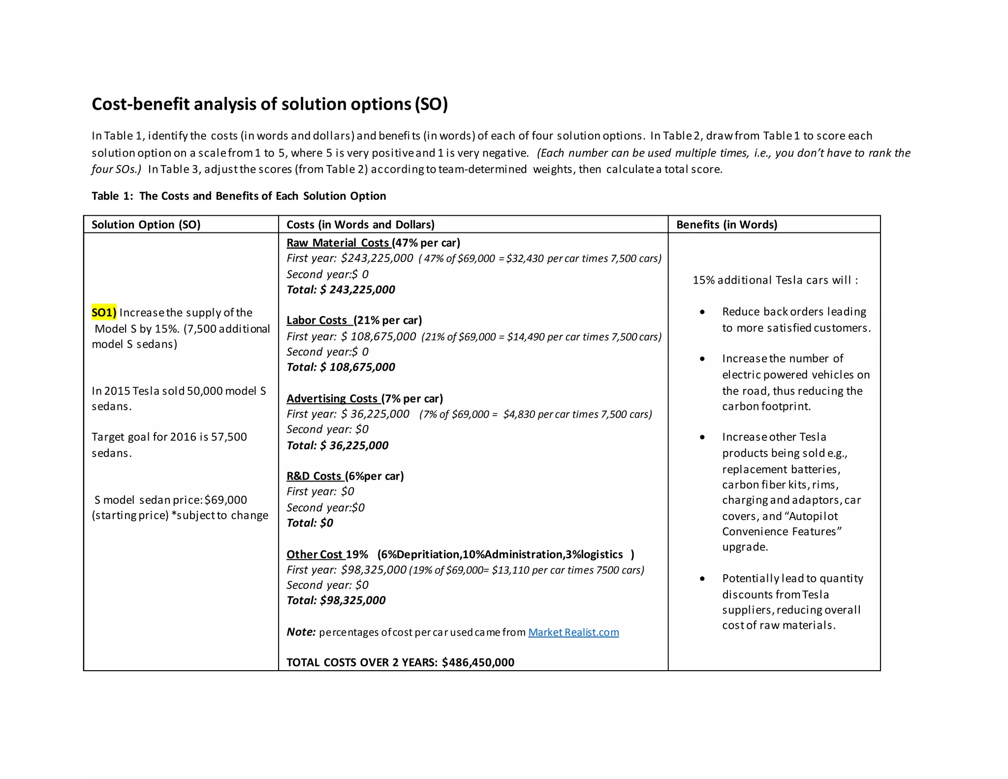 Tesla Motors Memorandum | DOCX | Automotive Industry | Industries