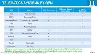 Automotive Telematics | PPTX
