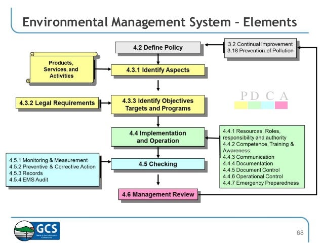 Environmental Management Systems - ISO 14001