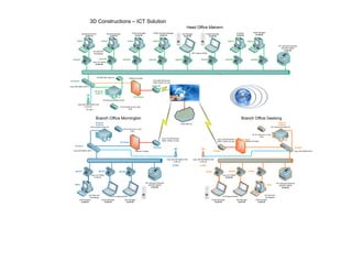 3D Project network | PDF | Computer Networking | Computing
