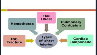 Investigation FOR thoracic trauma | PPTX