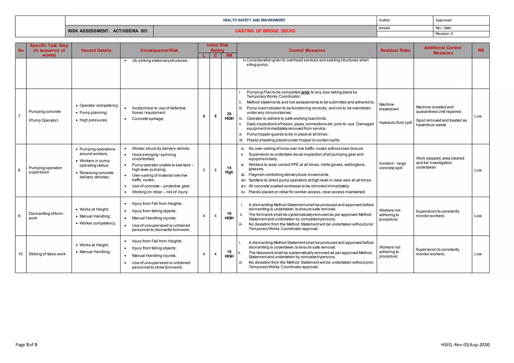 24 casting of bridge decks risk assessment templates | DOCX