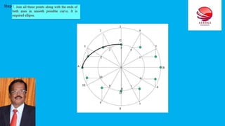 Drawing ellipse by concentric circle method | PPTX