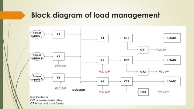 PLC based load managment | PPTX