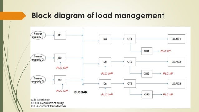 PLC based load managment