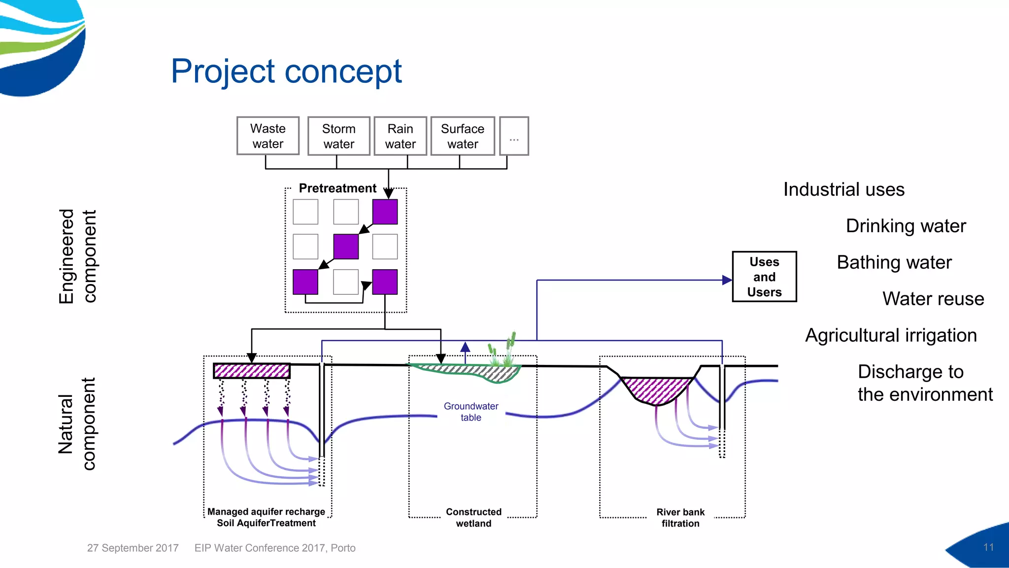 Green, nature-based water infrastructure: The EIP Water "NatureWAT ...