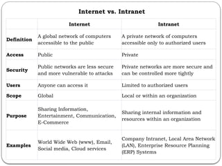 24_Basics_INTERNET_INTRANET_GYAN-LIS-CLASSES | PPTX