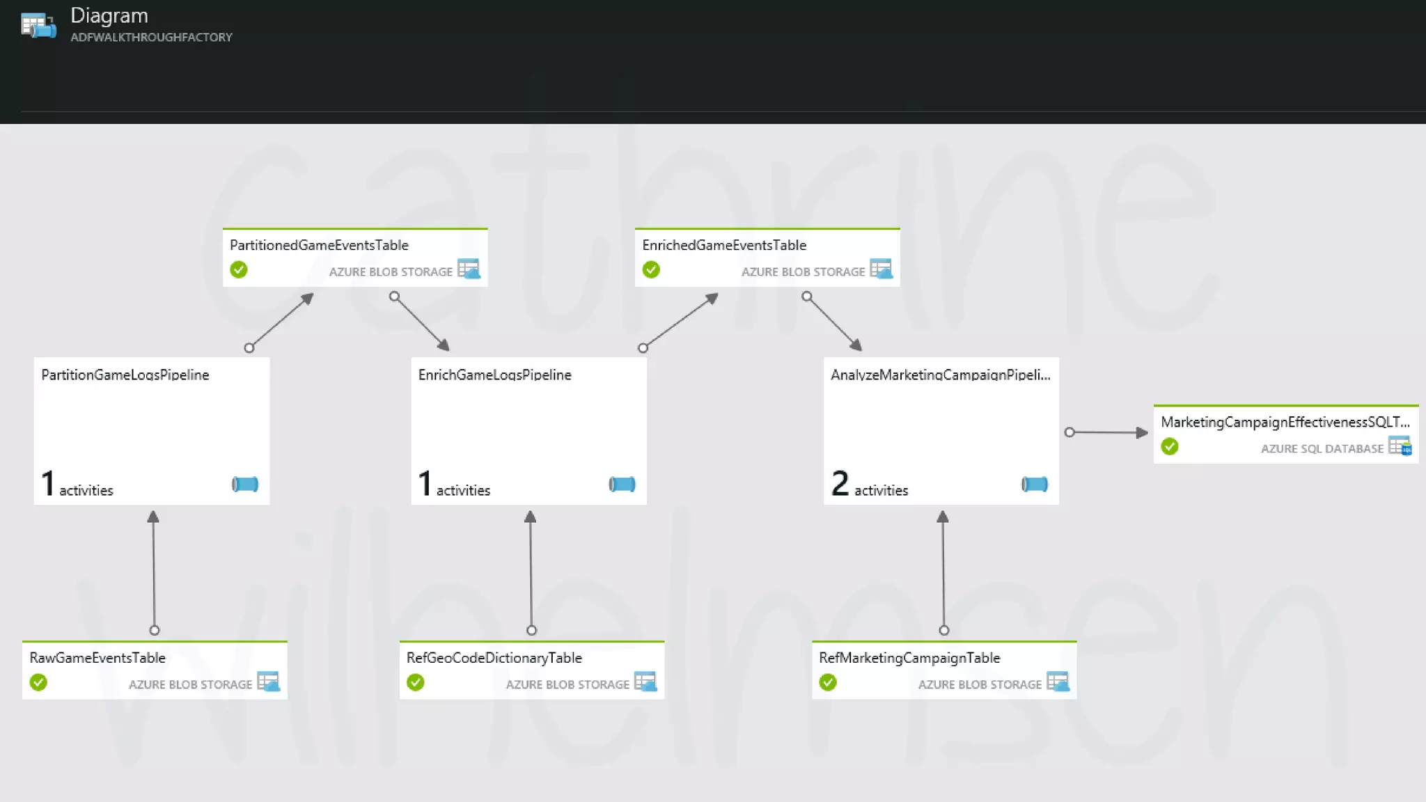 Pipelines and Packages: Introduction to Azure Data Factory (24HOP) | PDF