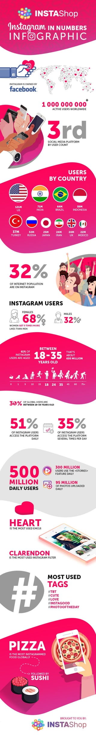 Instagram in numbers 2019 | PDF