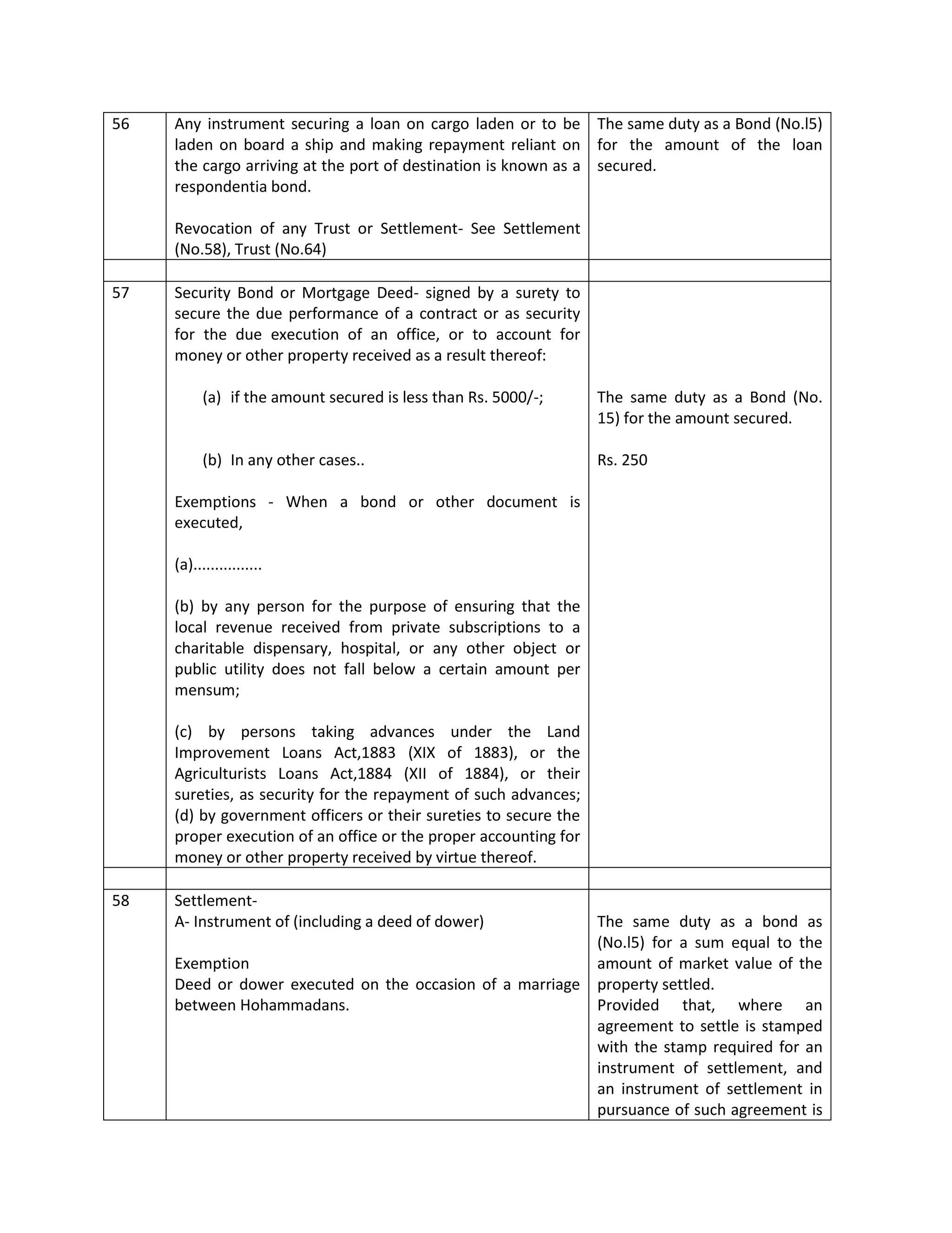 Rates of stamp duty in Chhattisgarh | PDF