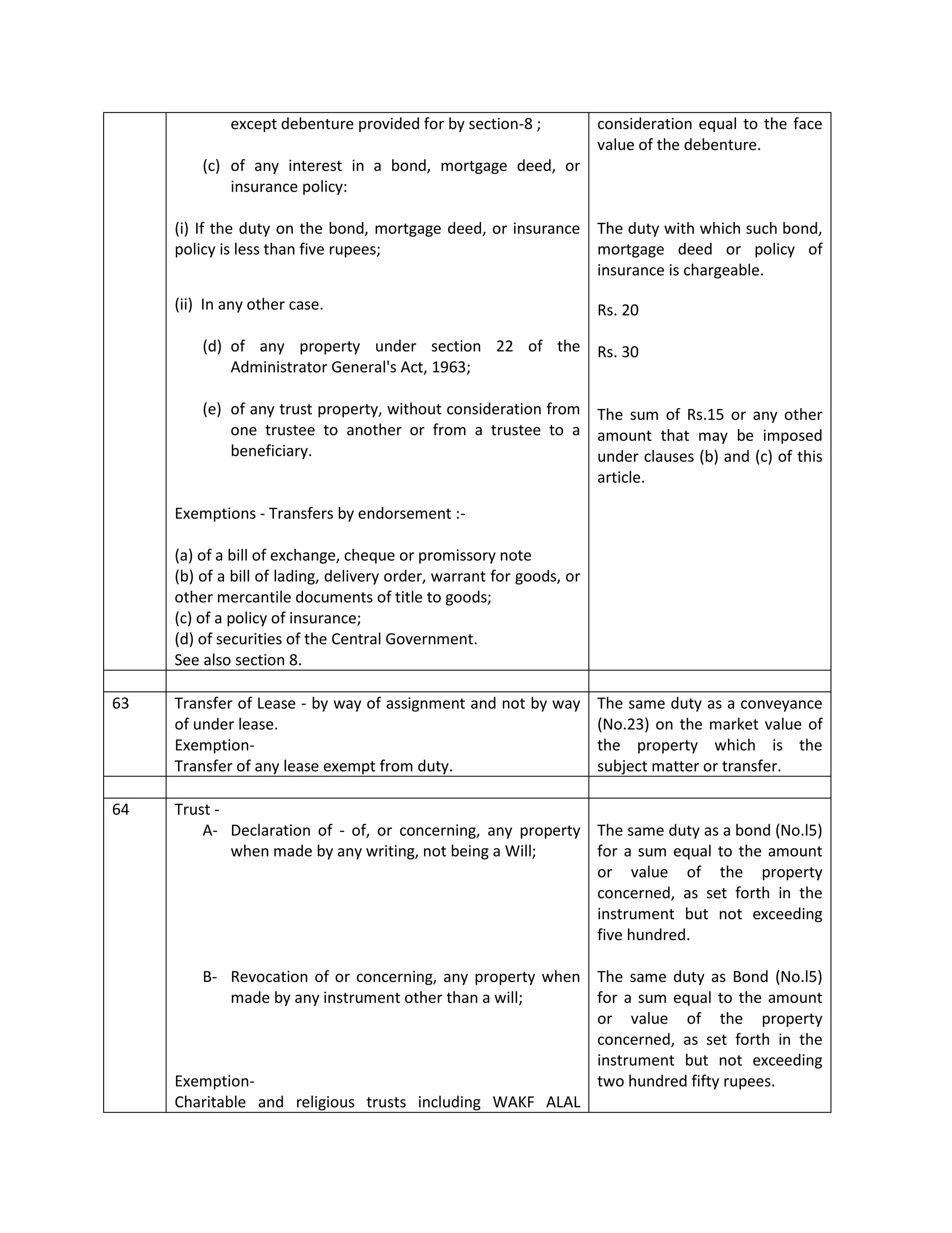 Rates of stamp duty in Chhattisgarh | PDF