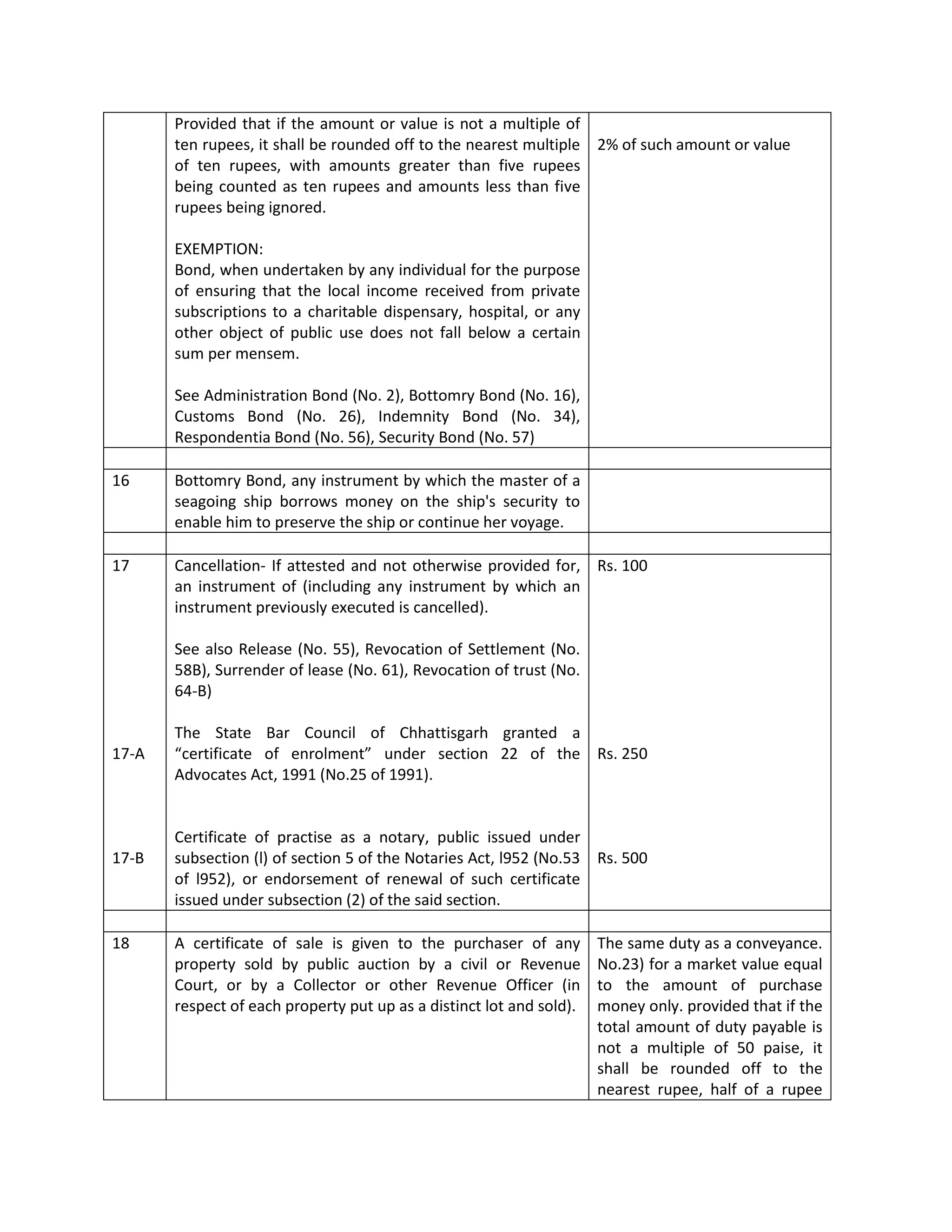Rates of stamp duty in Chhattisgarh | PDF