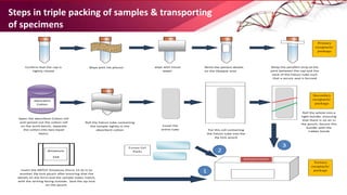 24 march short ntep who diagnosis of dr tb | PPTX