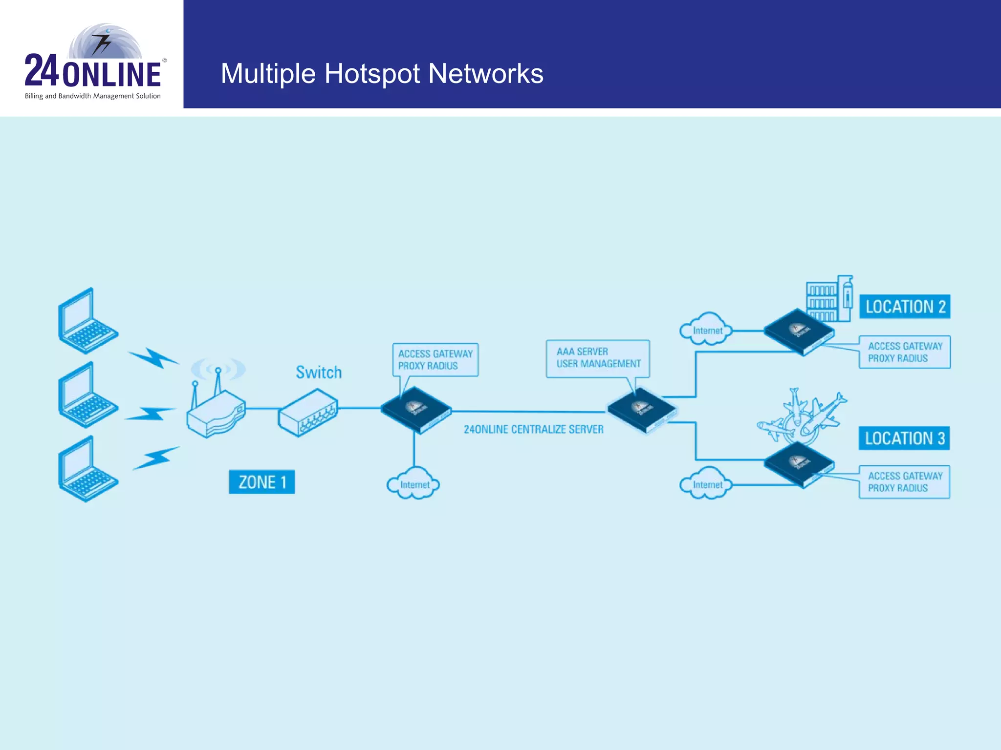 24online Hotspot presentation | PPT