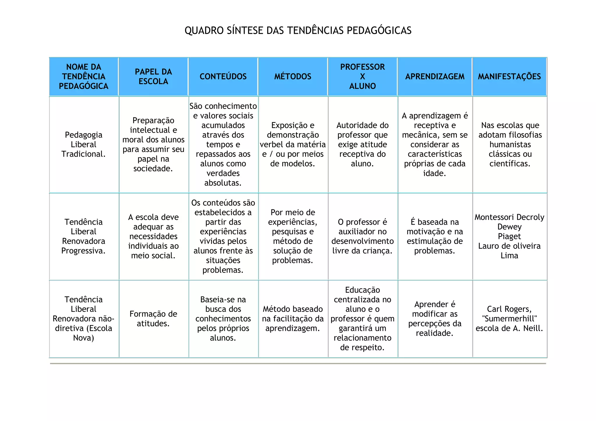 24 Quadro Síntese das Tendências Pedagógicas.pdf | Education