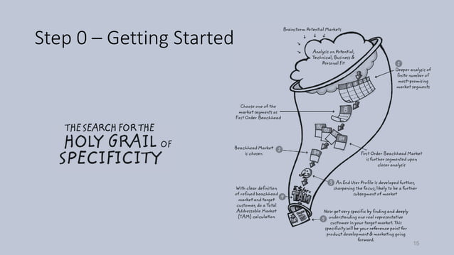 24 گام راه اندازی کسب و کار نوپا | PPT