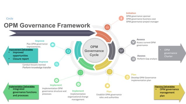 25 11-big 5- critical success factors for applying (OPM)governance in ...