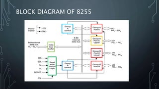 25. 8255 programmable peripheral interface | PPTX