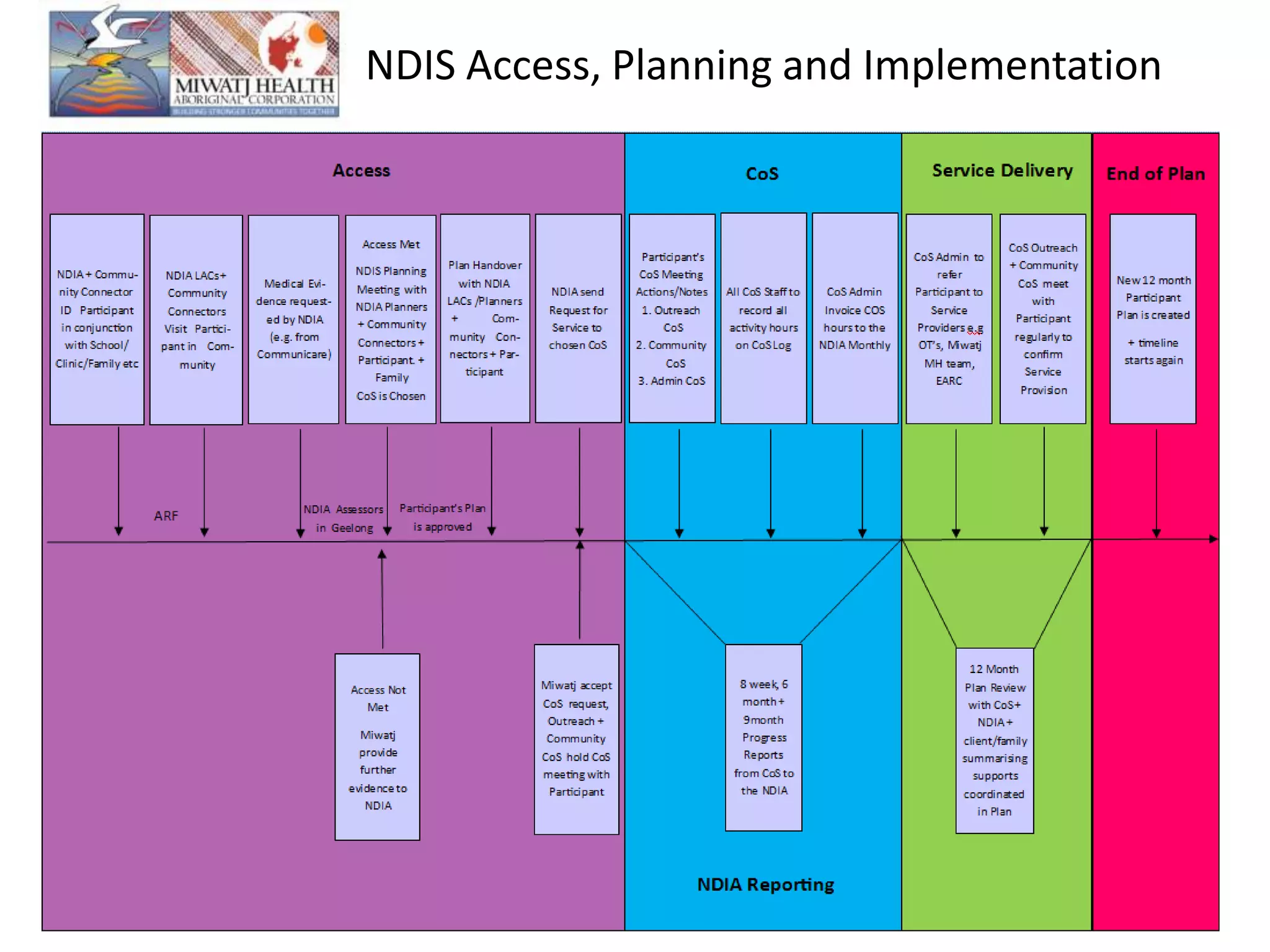 Miwatj Health Both Ways Model | Mark Kelly | PPTX
