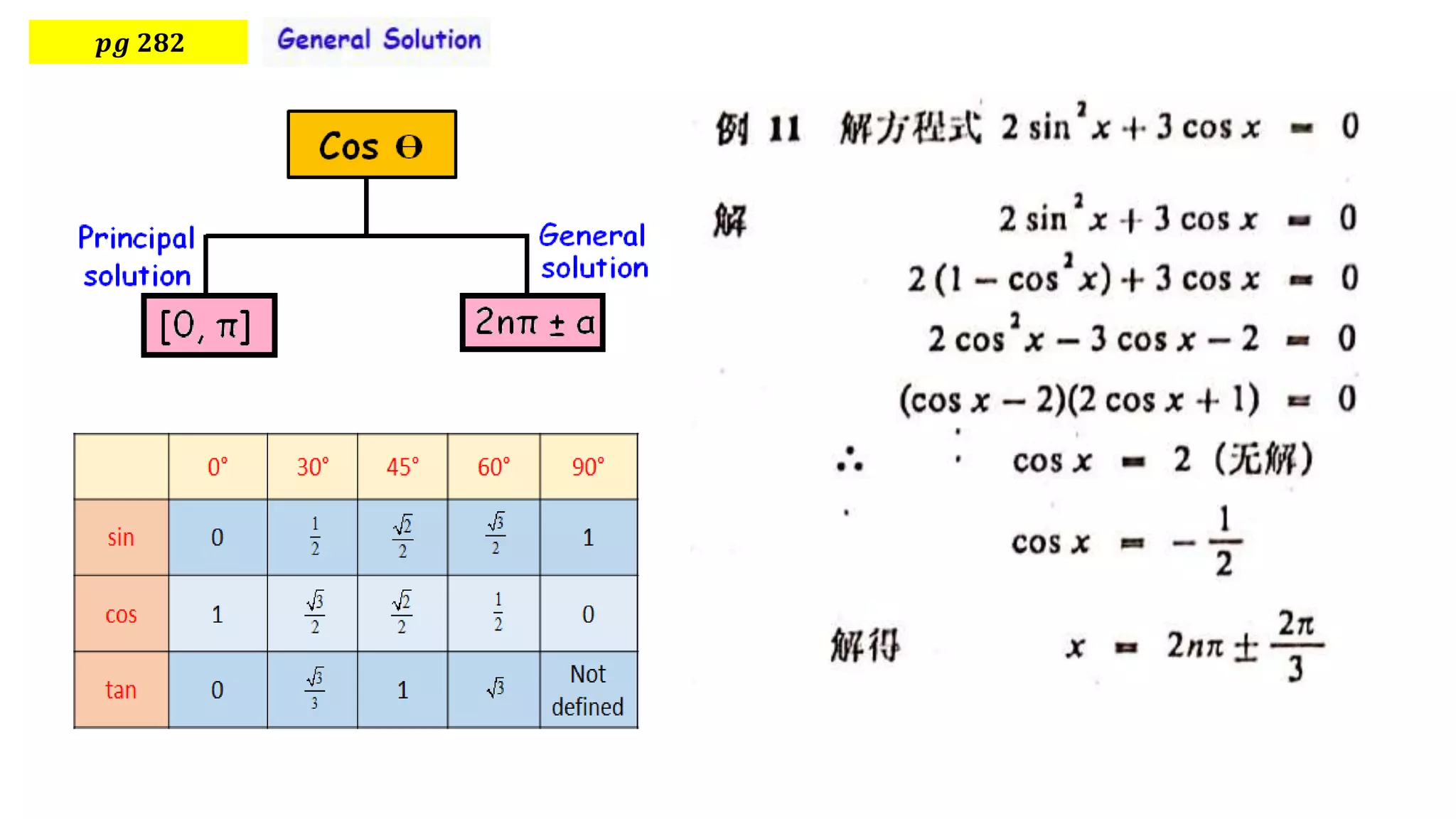 SUEC 高中 Adv Maths (Trigo Equation) (Part 2) | PPT