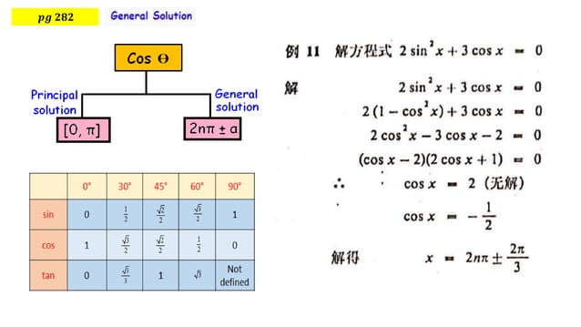 SUEC 高中 Adv Maths (Trigo Equation) (Part 2) | PPT