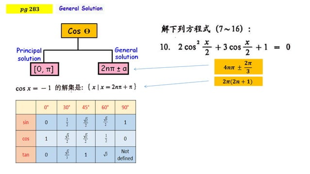 SUEC 高中 Adv Maths (Trigo Equation) (Part 2) | PPT